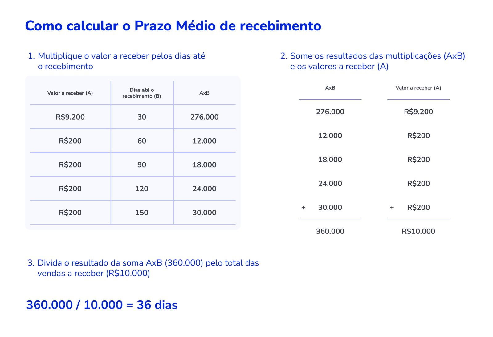 Entenda como funciona o prazo médio de recebimento das suas vendas